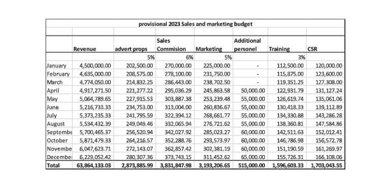 CMI 520 Assignment Help | 520 Assignment Example
